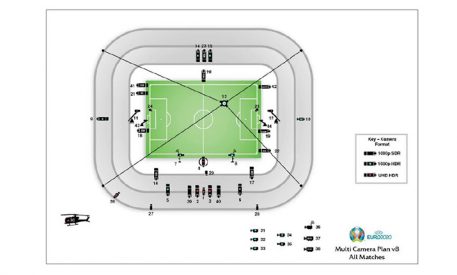 UEFA Euro 2020: The host broadcast facts and figures for the TV ...