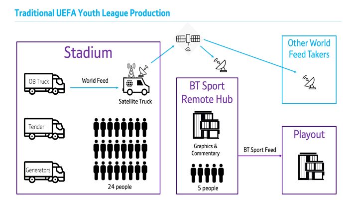 BT Sport masterminds the first live broadcast of a UEFA club match ...